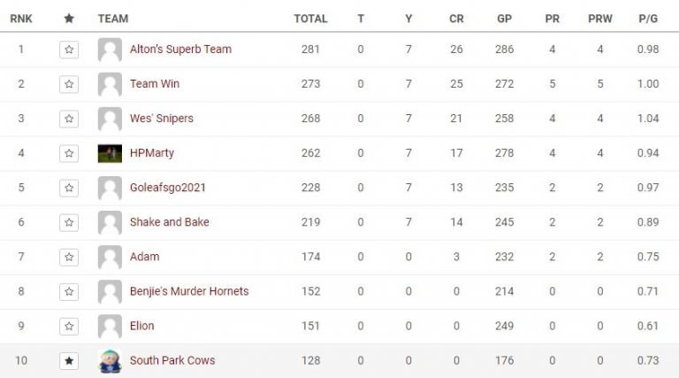 NHL Playoff Pool 2021 Standings - NHL Trade Rumors
