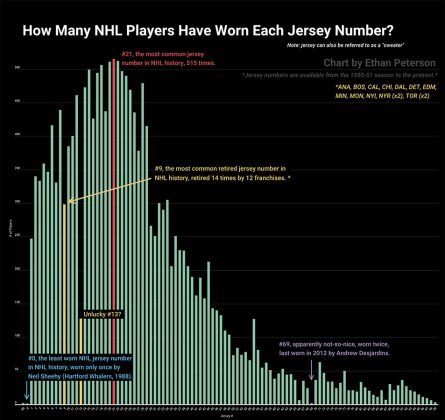 What is the most popular jersey number for an NHL player to wear? - NHL ...